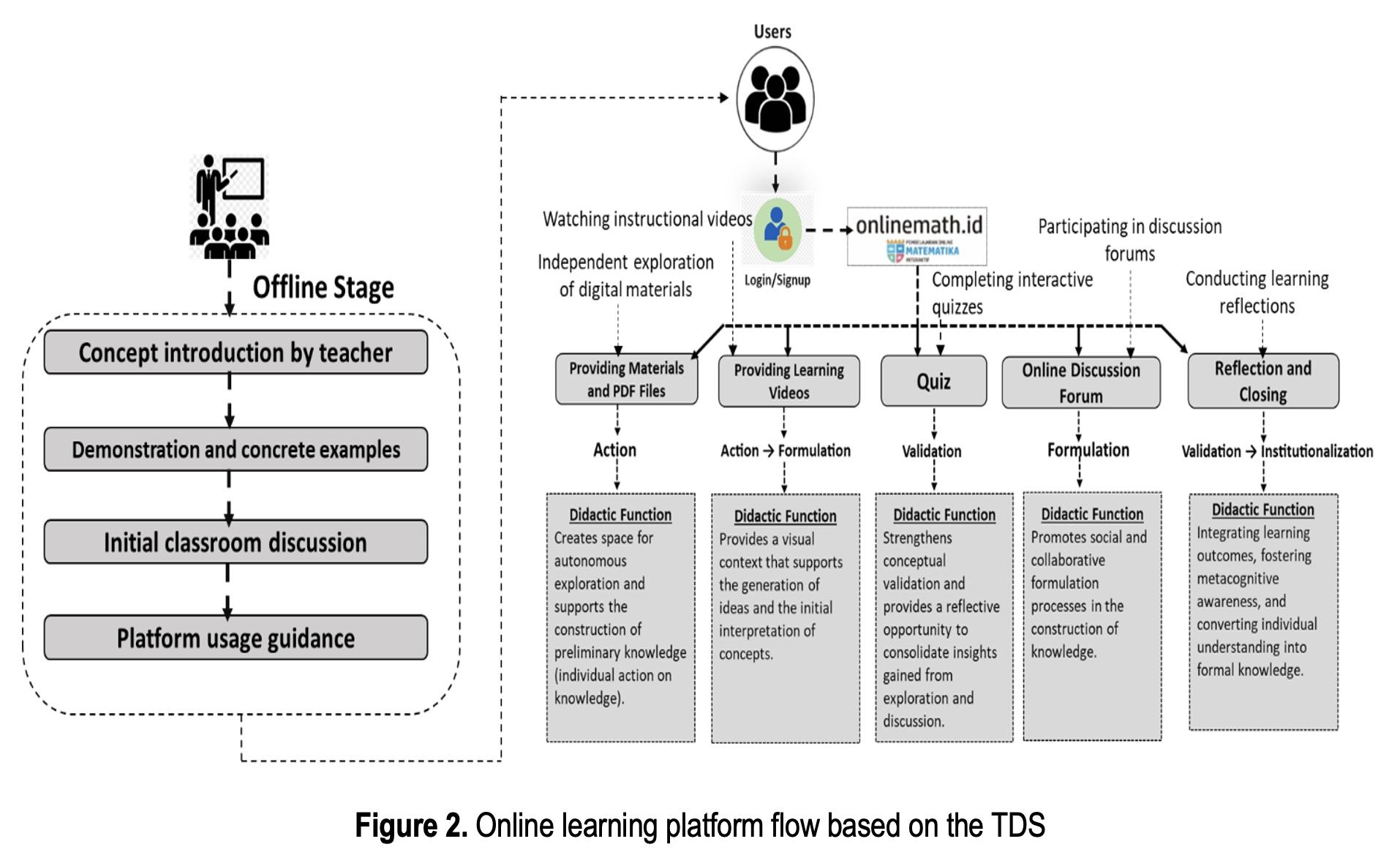 Operationalizing didactical situation-based online learning to support ...